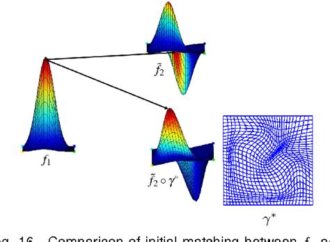 Figure 16 From Elastic Geodesic Paths In Shape Space Of Parameterized