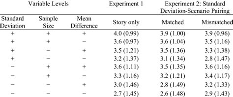Mean And Standard Deviation Confidence Ratings For Both Experiments Download Table