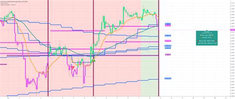 Algorithm Builder Indices Dow Jones Review Oct 18th 2019 For Fxus30 By Daveatt — Tradingview