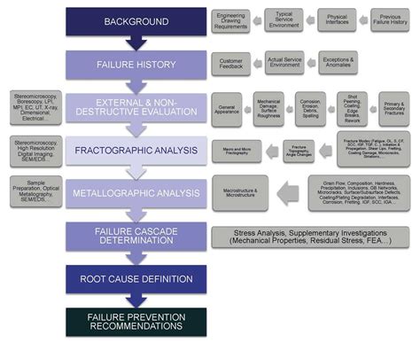 Failure Analysis Services