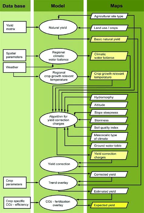 implementation scheme of the crop yield estimation algorithm yieldstat