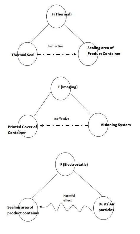 Substance Field Model Download Scientific Diagram