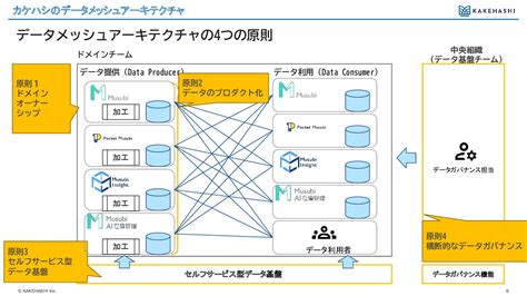 Databricksで築く未来のデータメッシュ組織the Datamesh Organization Built With