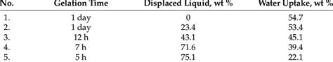 Parameters Of Synthesized Sorbents Download Scientific Diagram