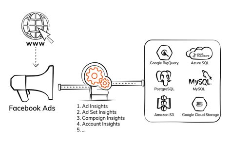 Export Facebook Ads Performance Data Electrikai