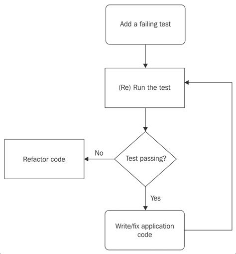 Scala Test Driven Development