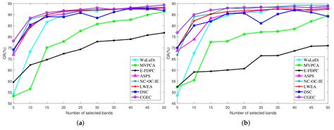 correlation guided ensemble clustering for hyperspectral band selection