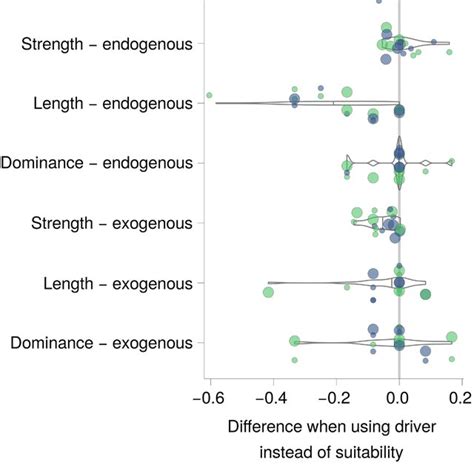 Components Of Ecological Memory The Biotic Variable Of Interest