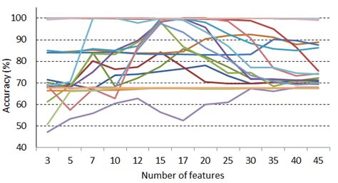 Accuracy Sensitivity To Number Of Features Lpp Lsc Method Download Scientific Diagram