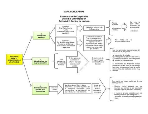 Mapa Conceptual Sobre El Control Político Y Económico Brainlylat