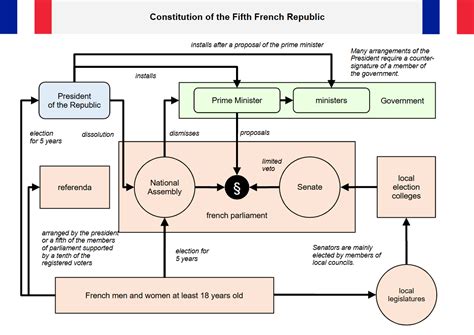 Qual é O Tipo De Governo Que Tem A França Atualmente