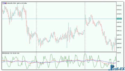 Free Download Rmo Indicator For Metatrader 5 Prof Fx
