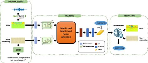 Figure 1 From Multimodal Approach Of Speech Emotion Recognition Using