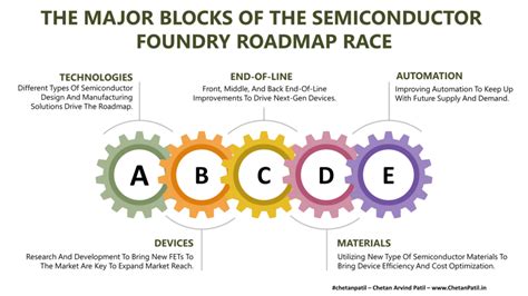 The Semiconductor Foundry Roadmap Race Chetanpatil Chetan Arvind Patil