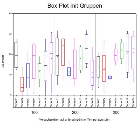 Origin 9 Gruppierte Boxplots