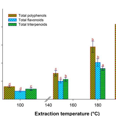 Extraction Yield Of Bioactive Compounds Obtained From Dry Loquat Leaves Download Scientific