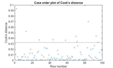 Cooks Distance Matlab And Simulink