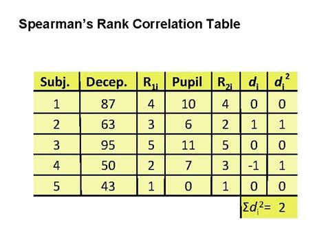 Spearmans Rank Correlation Spearmans Rank Correlation Coefficient Measures