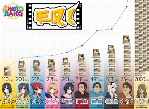 Shirobako Estimated Annual Income Of Shirobako Characters Ranime