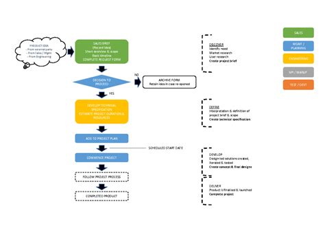 Design Process Example Product Idea From External Party From