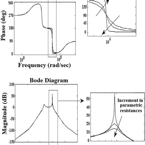 Bode Plot Of Proposed System Using Compensator For Download Scientific Diagram