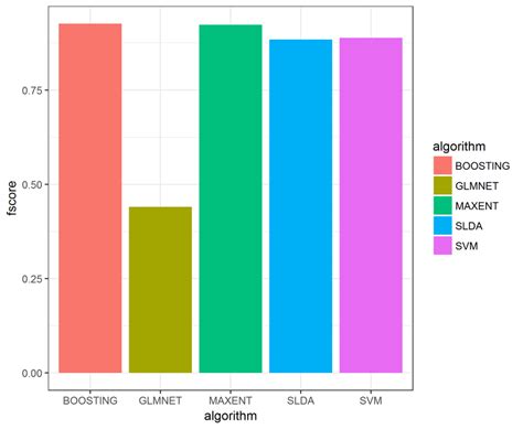 F Score Comparison Results For All Models Download Scientific Diagram