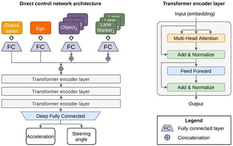 High Level Sensor Models For The Reinforcement Learning Driving Policy Training