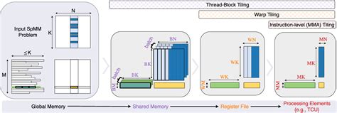 Figure 1 From Stuning Dl Model Driven Autotuning Of Sparse Gpu Kernels For Deep Learning