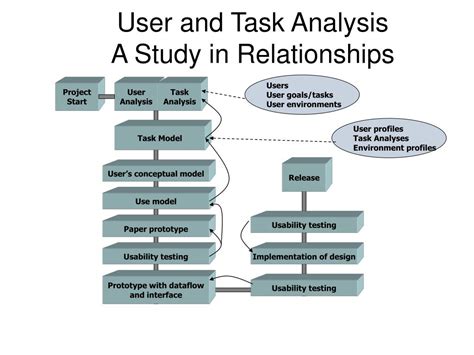 Ppt User And Task Analysis Powerpoint Presentation Free Download Id