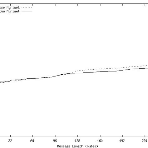 Latency Comparison Of Bcl 4 Over One Myrinet Nic And Two Myrinet Nics