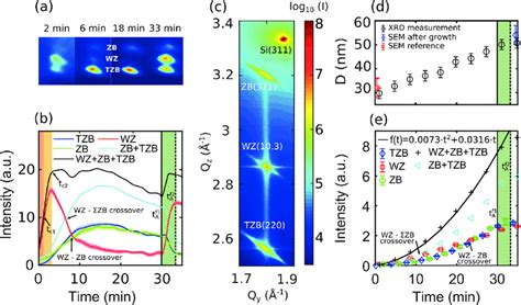 Sample A A Rheed Camera Frames At Different Growth Times Show Strong Download Scientific