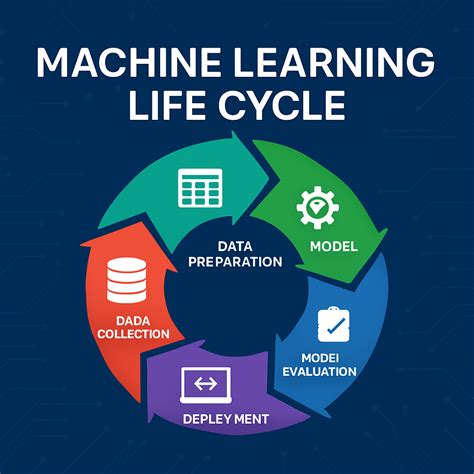 Machine Learning Life Cycle A Step By Step Guide
