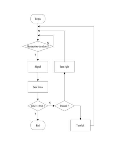 Flow Chart Of Annunciator For Night Blindness People Download