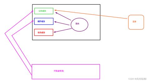 C类详解 Csdn博客