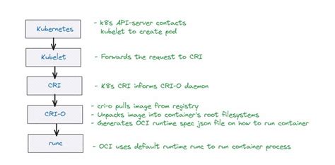 creating kubernetes cluster with cri o dev community