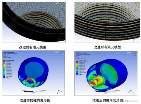 Ansys在压力容器行业的典型应用（上） Workbench 压力容器 Csdn博客