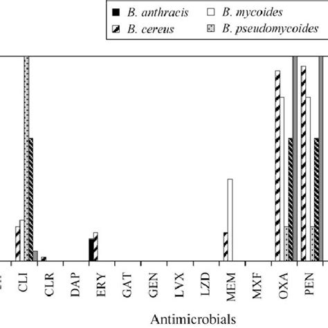 Pdf Susceptibility Of Bacillus Anthracis Bacillus Cereus Bacillus