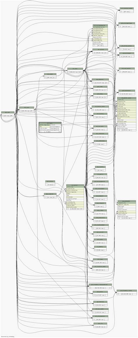 Schemaspy Table Pub Mgd Mrk Types