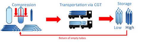 7 Transport Components Of Compressed Hydrogen Download Scientific