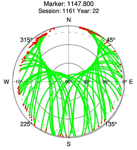 Gnss Analysis Of Campaign Ch2202