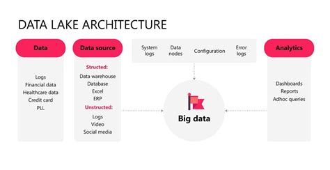 Data Lake Data Warehouse Data Mart E Data Lakehouse Entenda As