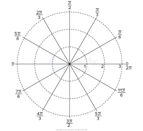 Defining Polar Coordinates College Board Ap® Calculus Bc Study Guides