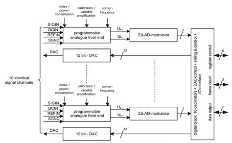 Block Diagram Of The System On Chip Download Scientific Diagram