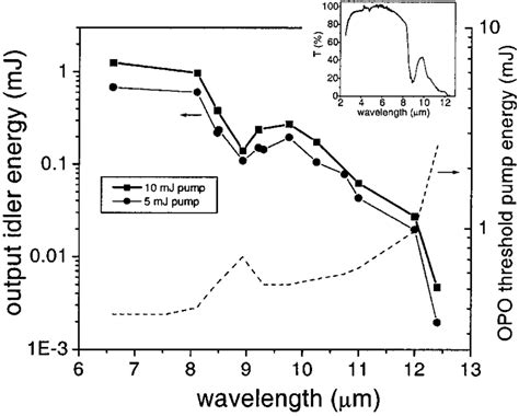 Opo Output As A Function Of L Idler For Two Pump Energies 5 And 10 Mj