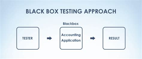 How White Black Gray Box Testing Differ Qatestlab Blog