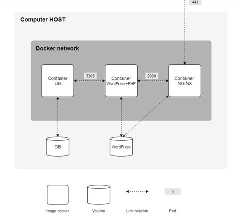 Github Oli42inception
