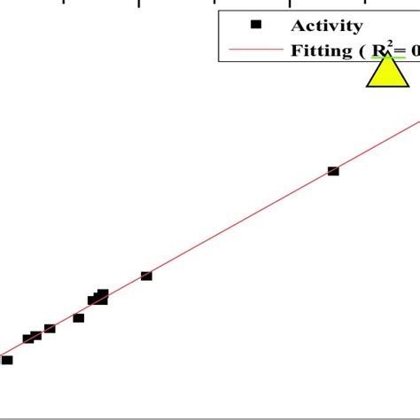 A Correlation Between Activity For 235 238 U Isotopic Ratio Of Uranium
