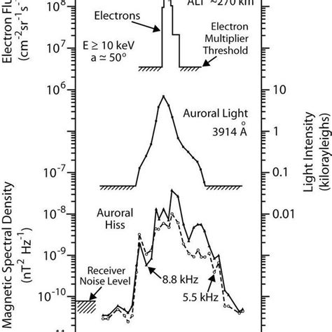 A Spectrogram From Dynamics Explorer Showing The Characteristic
