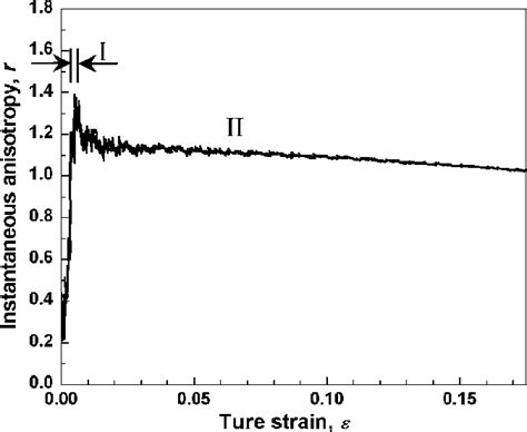 Variation Of Plastic Strain Ratio R ε W ε T With The Strain Level