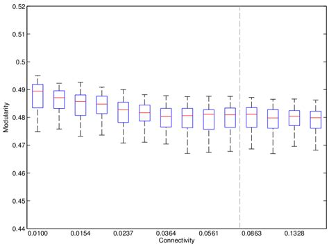 Distributions Of Modularity Values For An Ensemble Of 80 Partitions